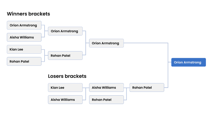 Different Brackets and Tournament types